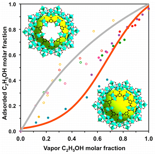 Pore Occupancy Changes Water/Ethanol Separation in a Metal–Organic ...
