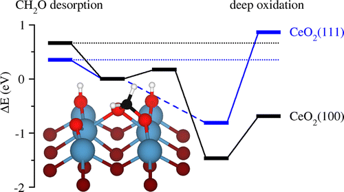 Activity versus Selectivity of the Methanol Oxidation at Ceria Surfaces ...