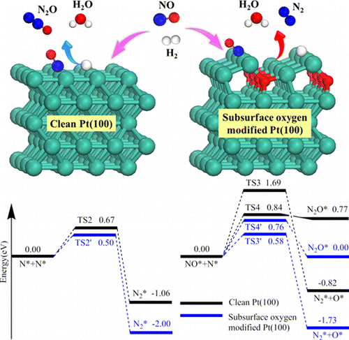 Effect of Subsurface Oxygen on Selective Catalytic Reduction of NO by ...