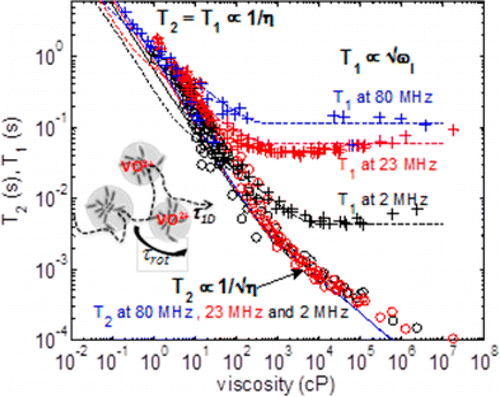 Relation and Correlation between NMR Relaxation Times, Diffusion Coefficients, and Viscosity of ...