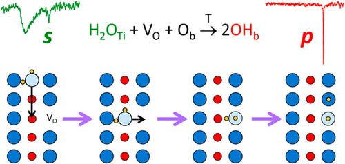Reaction Kinetics of Water Molecules with Oxygen Vacancies on Rutile ...