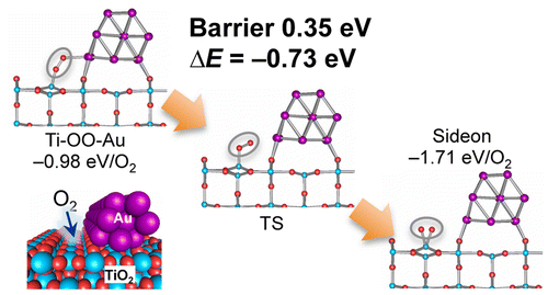 Density Functional Theory Study of Active Oxygen at the Perimeter of Au ...