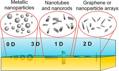 Assembly of Nanoscale Objects at the Liquid/Liquid Interface,The Journal of Physical Chemistry C ...