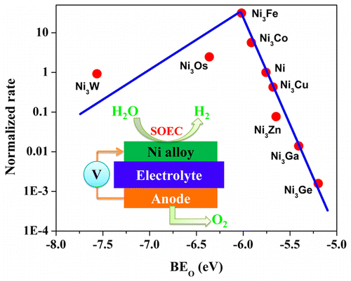 Fundamental Insights into High-Temperature Water Electrolysis Using Ni ...