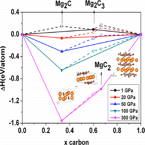 高压下碳化镁的晶体结构和化学键合,The Journal of Physical Chemistry C - X-MOL