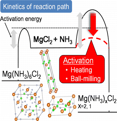 Activation on Ammonia Absorbing Reaction for Magnesium Chloride,The ...