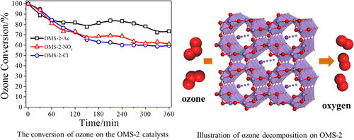 The Effects of Mn2+ Precursors on the Structure and Ozone Decomposition ...