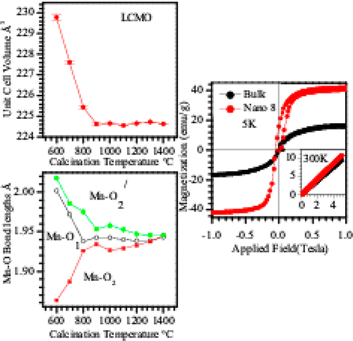 Origin of Suppression of Charge Ordering Transition in Nanocrystalline Ln0.5Ca0.5MnO3 (Ln = La ...