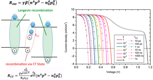 Role of the Charge-Transfer State in Reduced Langevin Recombination in ...