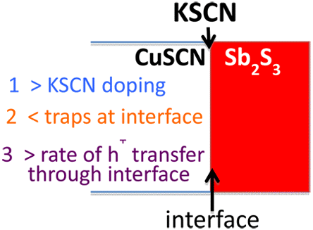 Band Diagram and Effects of the KSCN Treatment in TiO2/Sb2S3/CuSCN ETA ...