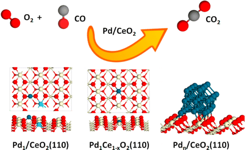 A DFT Study of CO Oxidation at the Pd–CeO2(110) Interface,The Journal ...