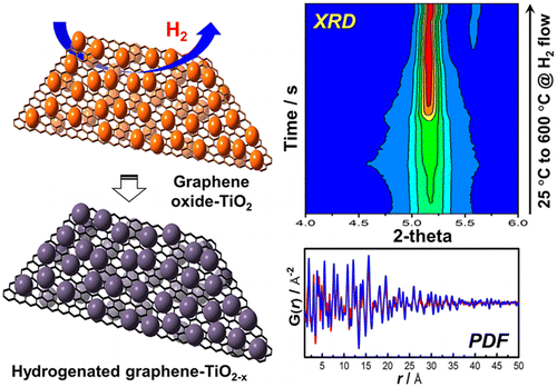 Unraveling the Hydrogenation of TiO2 and Graphene Oxide/TiO2 Composites ...