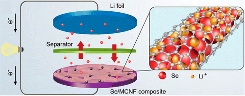 Strongly Bonded Selenium/Microporous Carbon Nanofibers Composite as a ...