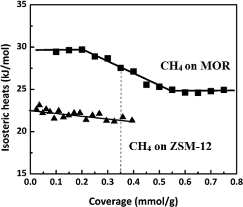 CH 4 在ZSM-5，MOR和ZSM-12沸石上的吸附研究,The Journal of Physical Chemistry C - X-MOL
