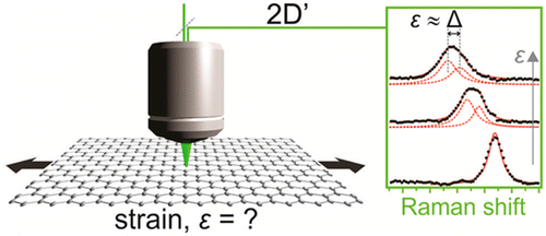 Strain Assessment in Graphene Through the Raman 2D′ Mode,The Journal of ...