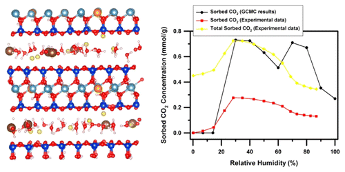 Molecular Understanding of CO2 and H2O in a Montmorillonite Clay ...