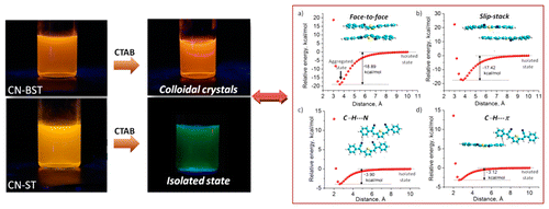 Iso-Oriented Fluorescent Colloidal Nanocrystals of Bis-Cyanostyryl ...