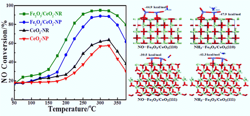Investigation of the Facet-Dependent Catalytic Performance of Fe2O3 ...