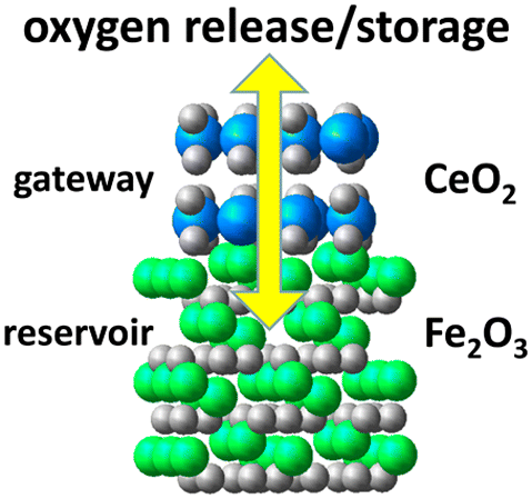 The Role of CeO2 as a Gateway for Oxygen Storage over CeO2-Grafted ...