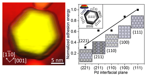 Shape-Selection of Thermodynamically Stabilized Colloidal Pd and Pt ...