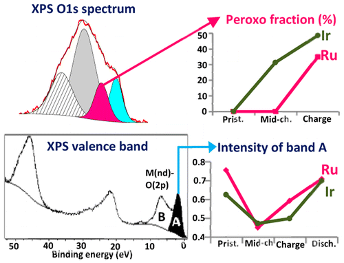 高容量锂离子电池层状氧化物电极中阳离子和阴离子氧化还原过程的X射线光电子能谱研究,The Journal of Physical ...