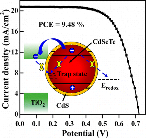 CdSeTe/CdS Type-I Core/Shell Quantum Dot Sensitized Solar Cells with ...