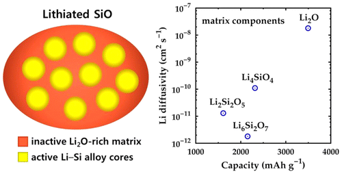 Atomic-Level Understanding toward a High-Capacity and High-Power ...