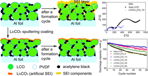 Extending the High-Voltage Capacity of LiCoO2 Cathode by Direct Coating ...