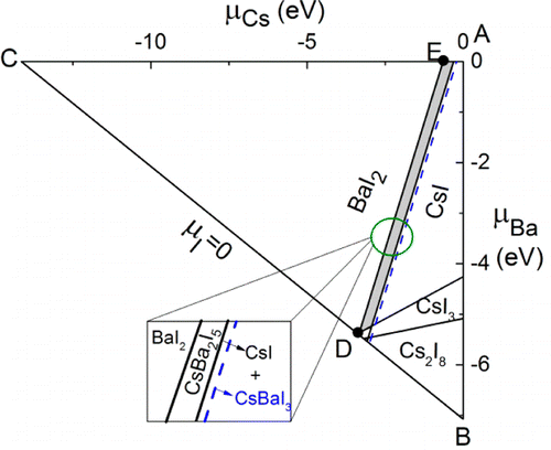 第四碘化物A（BaSr）I 5 ：Eu 2+ （A = K，Cs）作为闪烁体用于辐射检测,The Journal of Physical Chemistry C - X-MOL
