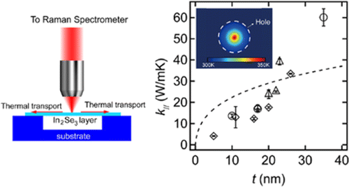 Thickness-Dependent Thermal Conductivity of Suspended Two-Dimensional ...