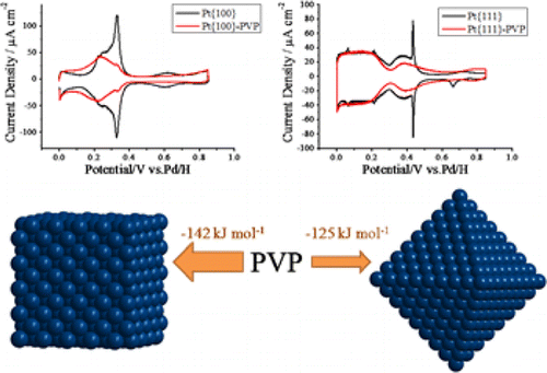 Explicit Detection of the Mechanism of Platinum Nanoparticle Shape ...