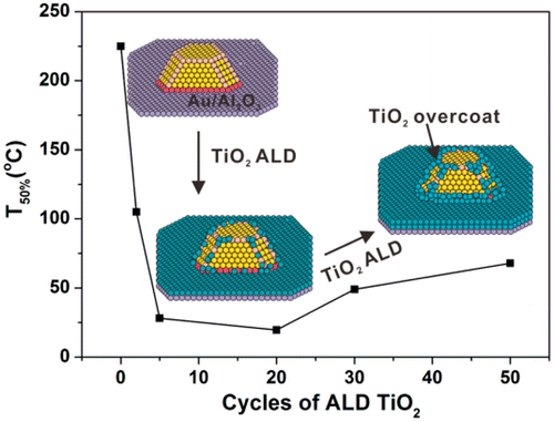Precisely Applying TiO2 Overcoat on Supported Au Catalysts Using Atomic ...
