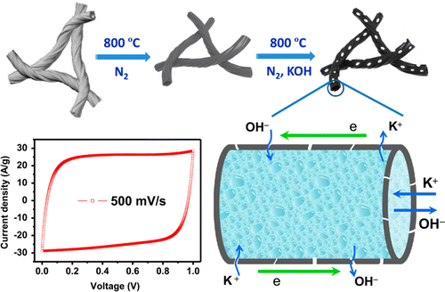 Biomass-Derived Carbon Fiber Aerogel as a Binder-Free Electrode for ...