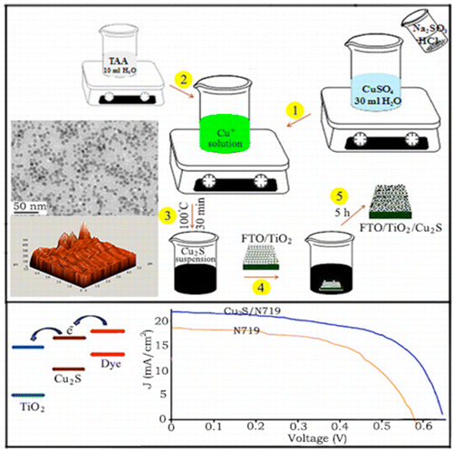 Facile and Novel Chemical Synthesis, Characterization, and Formation ...