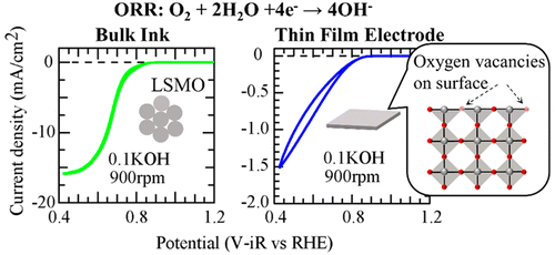 Overpotential-Induced Introduction of Oxygen Vacancy in La0.67Sr0 ...