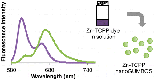 卟啉基GUMBOS和NanoGUMBOS作为改进的光敏剂的合成与表征,The Journal of Physical Chemistry C ...