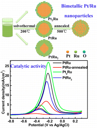 Role of Ru Oxidation Degree for Catalytic Activity in Bimetallic Pt/Ru ...