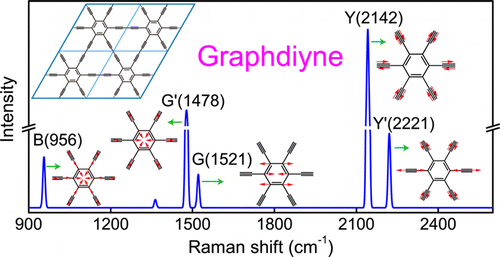 Raman Spectra and Corresponding Strain Effects in Graphyne and ...
