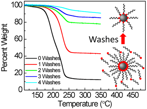 Effect of Postsynthesis Purifications on Gold and Silver Nanoparticle ...