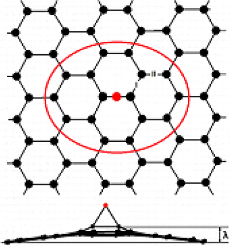 Topology Influence on the Process of Graphene Functionalization by ...