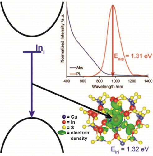 Defect Luminescence from Wurtzite CuInS2 Nanocrystals: Combined ...