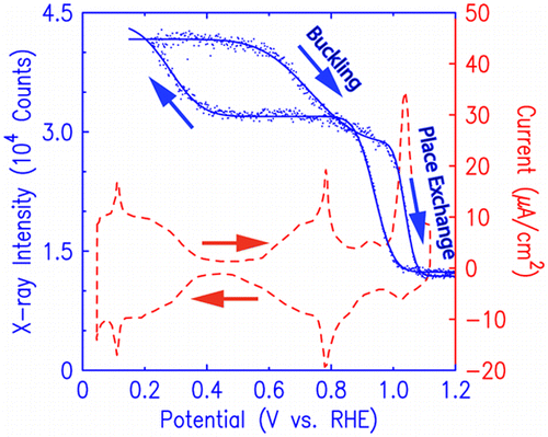 X-ray Crystal Truncation Rod Studies of Surface Oxidation and Reduction ...