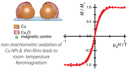 Inducing Ferromagnetic Behavior in Cu Nanoparticles and Thin Films ...