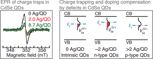 Charge Trapping Defects in CdSe Nanocrystal Quantum Dots,The Journal of ...