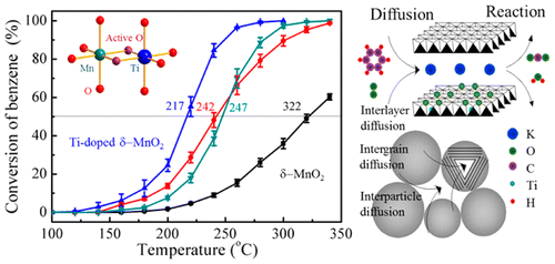 Effective Ti Doping of δ-MnO2 via Anion Route for Highly Active ...