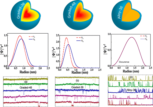Manifestations of Varying Grading Level in CdSe/ZnSe Core–Shell ...