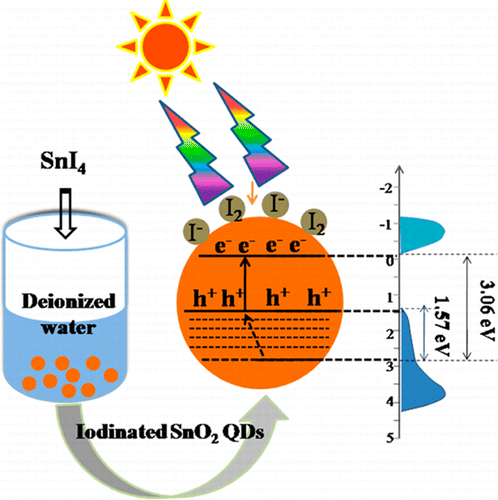 Iodinated SnO2 Quantum Dots: A Facile and Efficient Approach To ...