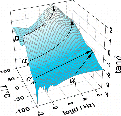 Property-Relaxation Correlations in 3D-Siloxane/Polyether Hybrid ...
