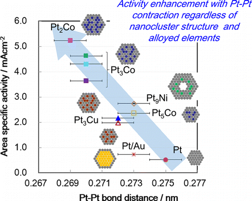 PtCo，PtCu和PtNi合金电催化剂的 原位 X射线吸收精细结构分析：增强的氧还原反应活性和结构的相关性,The Journal of ...