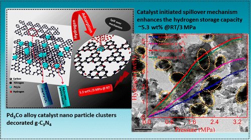 Palladium Cobalt Alloy Catalyst Nanoparticles Facilitated Enhanced ...